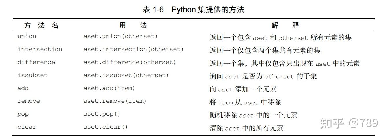 数据结构与算法笔记 Python 知乎