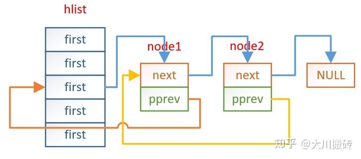 Linux：内核hash表——hlist - 知乎