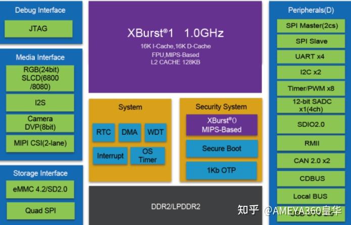 AMEYA360：君正低功耗AIoT图像识别处理器—X1600/X1600E - 知乎