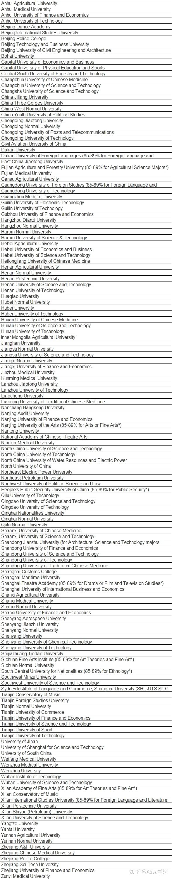 22fall | 华威大学官方最新list及录取标准出炉！ - 知乎