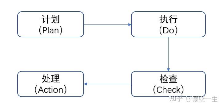 PDCA用于医院的目标管理 - 知乎
