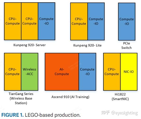 【芯片论文】华为鲲鹏920：首款基于7nm Chiplet的64核云服务ARM SoC - 知乎