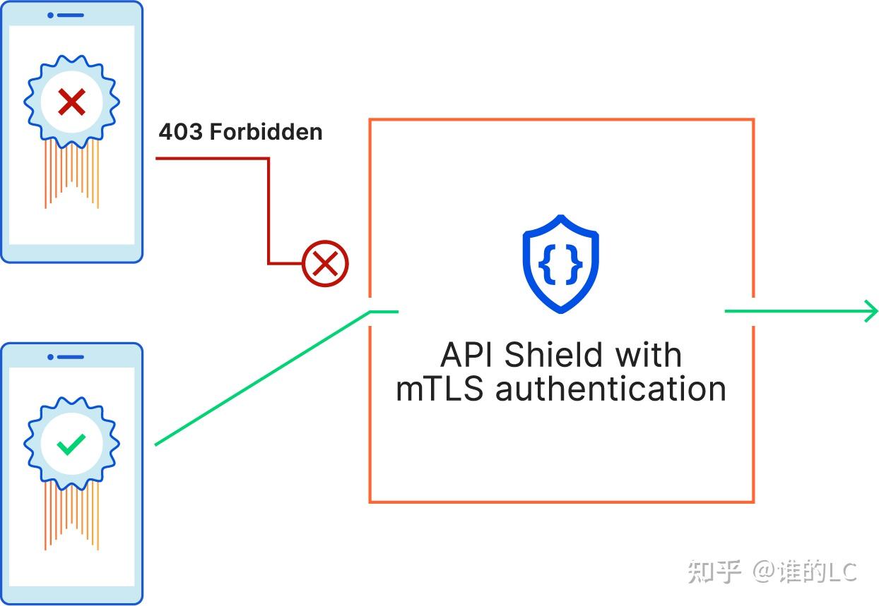 API防护简介 - 知乎