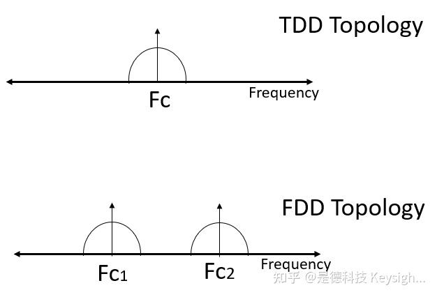LTE中TDD和FDD的区别 - 知乎