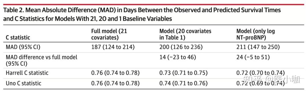平均绝对差异（MAD）：量化和解释心血管事件发生时间模型的预测准确性 - 知乎
