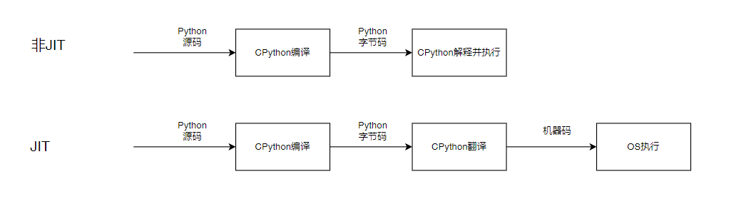 Python3.13的JIT是如何实现的 - 知乎