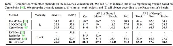 CVPR2023最新多模态方法！Bi-LRFusion：用于三维动态目标检测的双向激光雷达-雷达融合 - 知乎