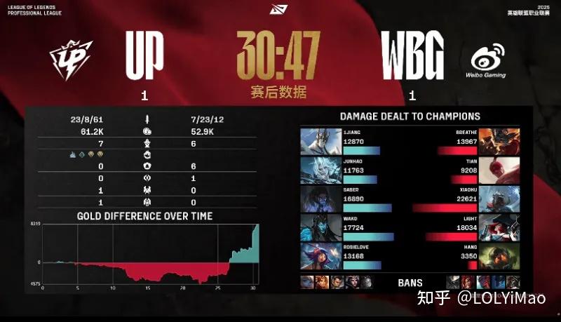 2025LPL赛区WBG 3-1 UP - 知乎