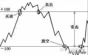 短线王CCI的高级用法：KDJ+CCI买卖法，不想亏损再忙也值得3分钟 - 知乎