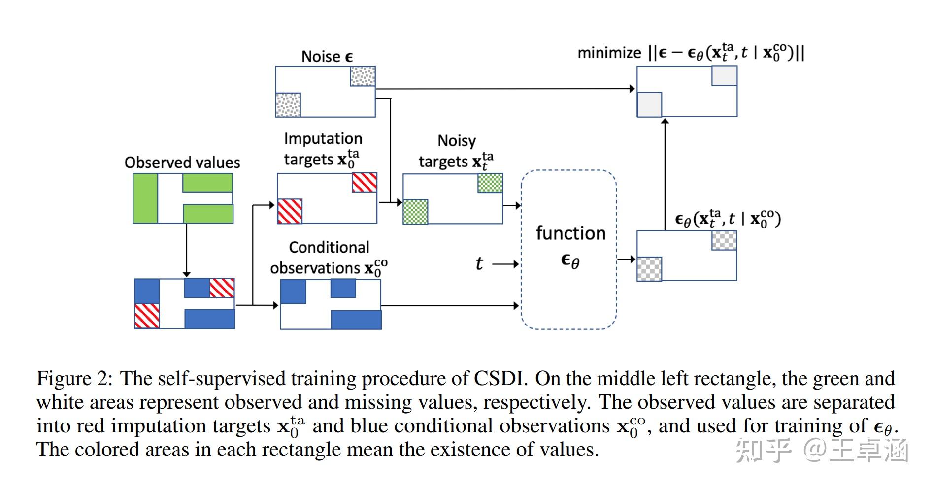 文章阅读-8 CSDI: Conditional Score-based Diffusion Models for Probabilistic Time Series Imputation - 知乎