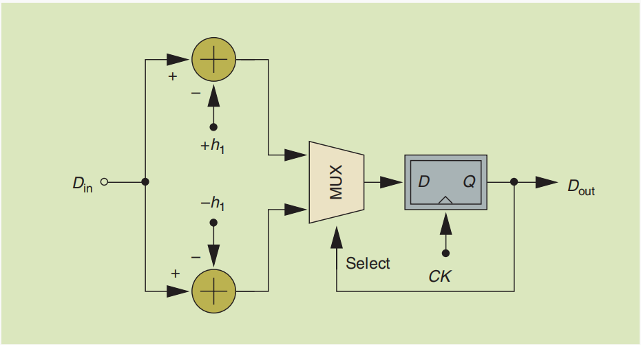 IO电路笔记：判决反馈均衡DFE简介 - 知乎