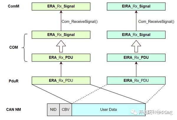 Autosar PN网络管理：PNC信息的收/发流程 - 知乎