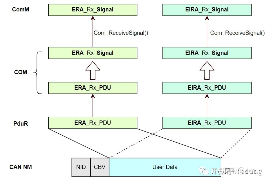 Autosar PN PNC 