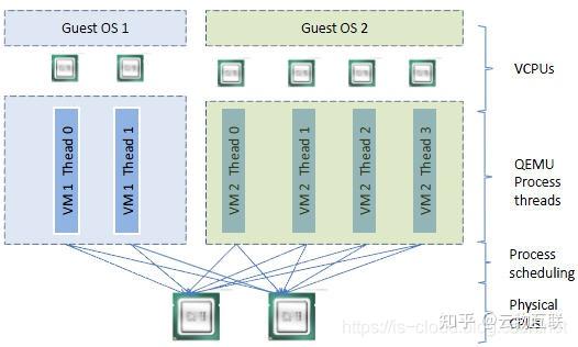 虚拟化技术 — QEMU-KVM 基于内核的虚拟机 - 知乎