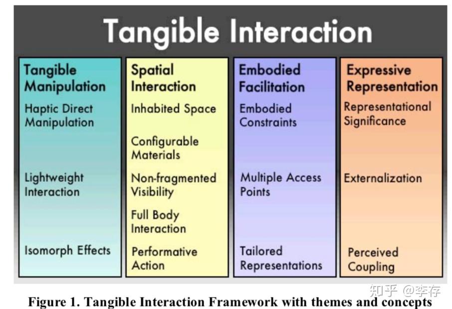Eva Hornecker和Jacob Buur提出的Tangible Interaction Framework实体交互框架 - 知乎
