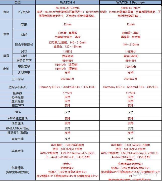 华为 WATCH 系列怎么选，（WATCH 4、4 Pro、Pro太空探索、3Pro New）哪个最值得入手？ - 知乎