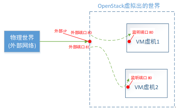 一文理解OpenStack网络 - 知乎