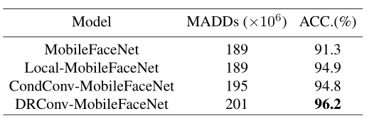 CVPR2021-《DRConv》-即插即用！旷视孙剑、张祥雨团队提出动态区域感知的卷积，涨点显著！ - 知乎