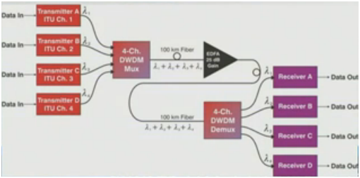 WDM网络1——波分复用的基本概念、WDM对光纤、光器件的要求、WDM系统、WDM系统的基本应用形式 - 知乎