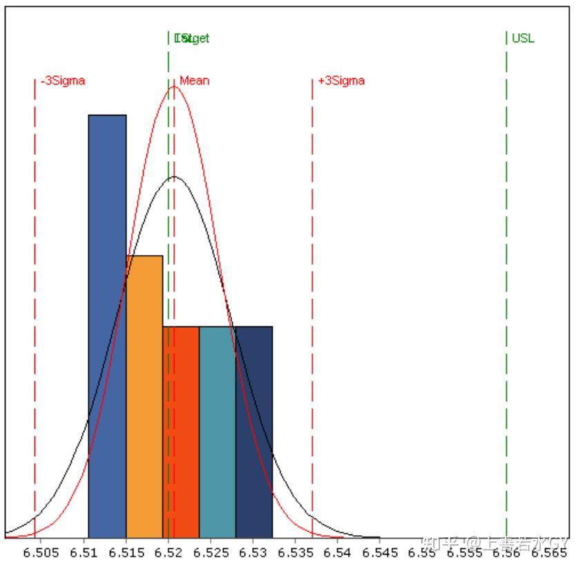 硬核知识--5分钟搞懂直方图中的偏度值（Skewness） - 知乎