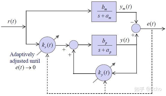 Mechatronic system （6. Adaptive Control 自适应控制简介 - 知乎