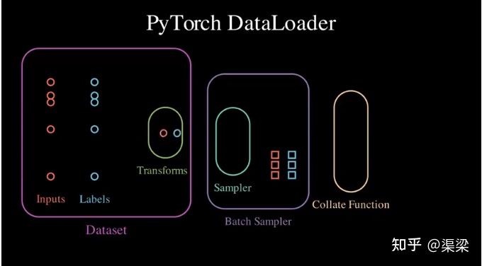 详解torch中的collate Fn参数 知乎