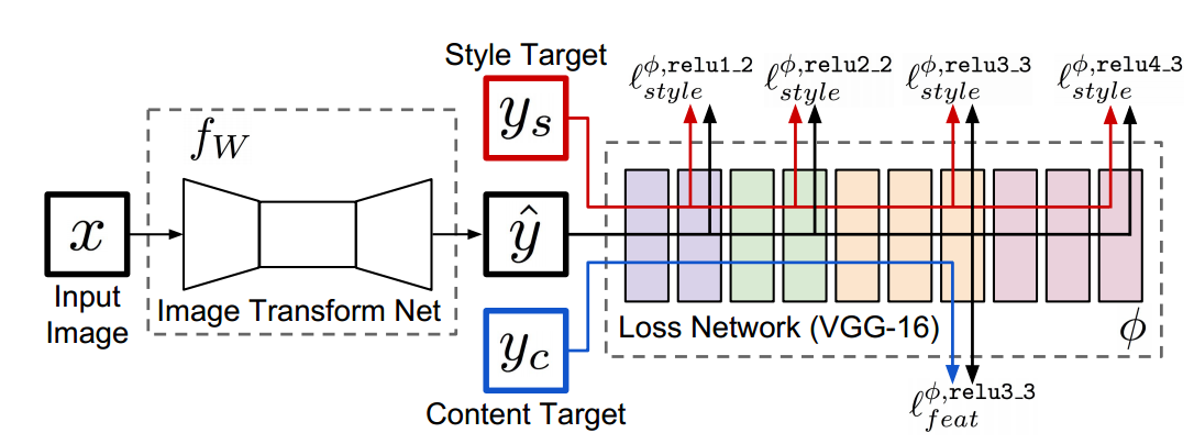 Tensorflow小练习（四）：快速风格迁移（fast-style-transfer） - 知乎