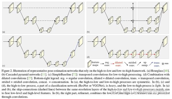 2D关键点检测之HRNet（backbone的创新） - 知乎