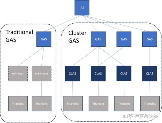 详解 NVIDIA OptiX 9 中的 NVIDIA RTX Mega Geometry 实现动态场景的快速光线追踪 - 知乎