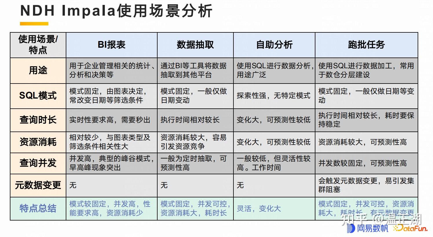 网易NDH基于Impala的高性能SQL引擎建设实践 - 知乎