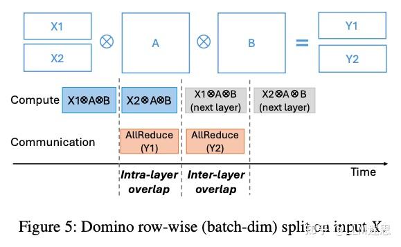 【分布式训练技术分享二十二】聊聊DeepSpeed优化工作 Domino: LLM Training via Generic Tensor Slicing and Overlapping - 知乎