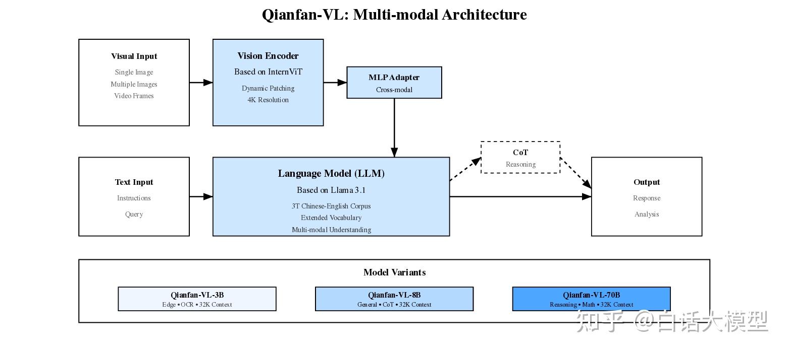 Qianfan-VL：基于国产芯片的中文多模态AI里程碑成就 - 知乎