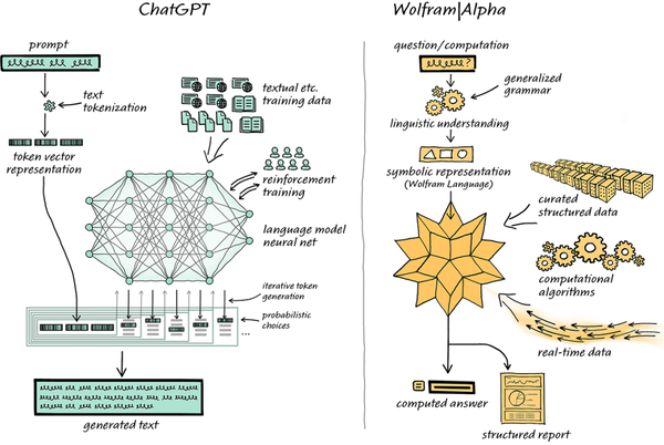 理工科神器Wolfram|Alpha注入超强计算知识，补足ChatGPT短板 - 知乎