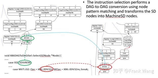 LLVM后端流程简介 - 知乎