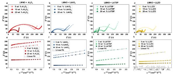 规模化制备不再难，简单球磨实现在高压正极LMNO表面均匀包覆纳米涂层 - 知乎