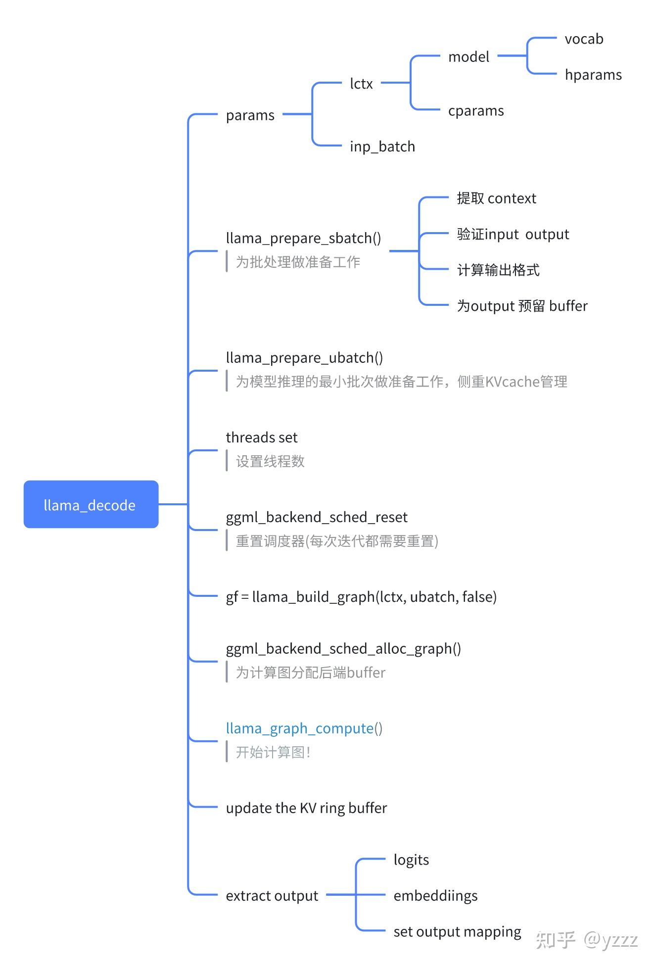 llama.cpp源码解读--推理流程总览 - 知乎