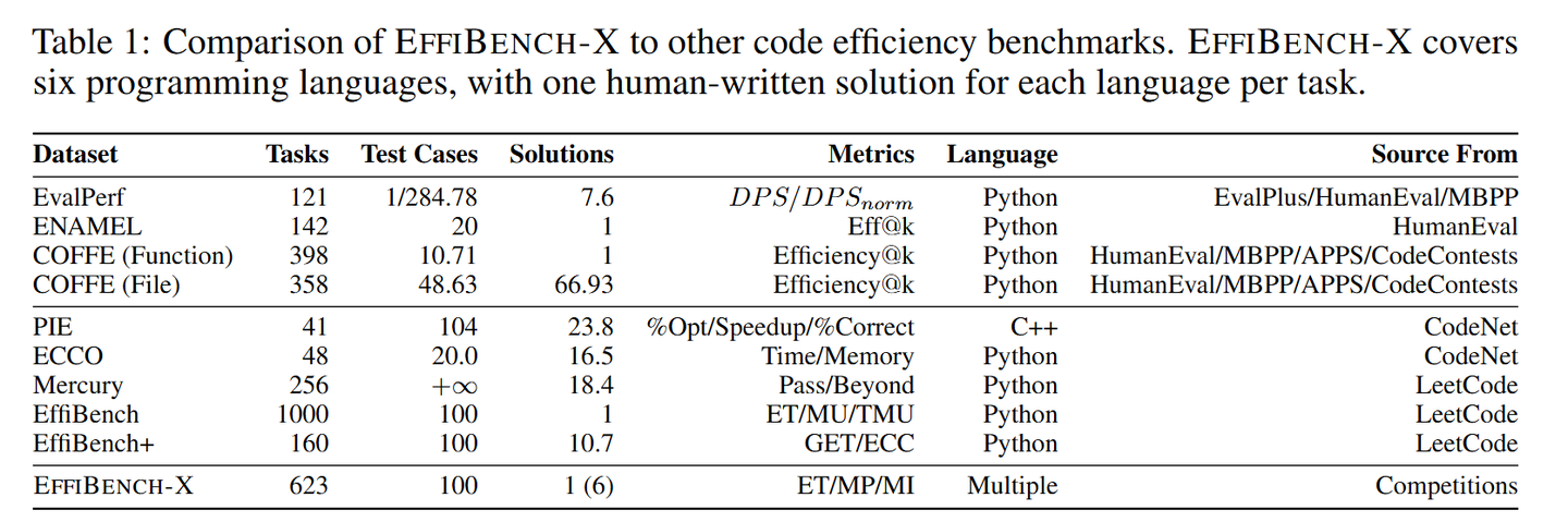 从大模型代码生成的正确性到高效性(1)：LiveCodeBench to EffiBench(-X) - 知乎
