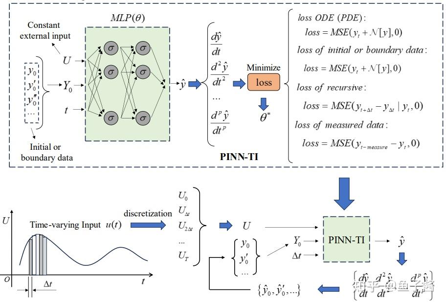 PINN又进化了！15种物理信息神经网络最新改良方案分享（含复现代码） - 知乎