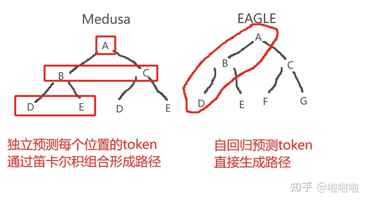 大模型推理加速：投机算法梳理与EAGLE-3介绍 - 知乎