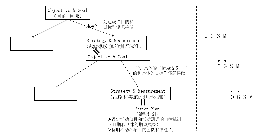 OGSM-T，让梦想照进现实 - 知乎