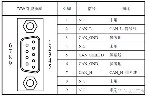 DB9引脚定义（CAN LIN） - 知乎