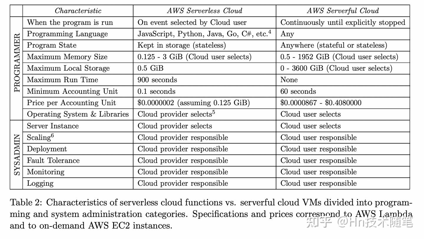 Cloud Programming Simplified:A Berkeley View on Serverless Computing（翻译） - 知乎