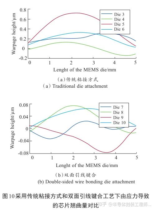 MEMS器件低应力封装技术 - 知乎