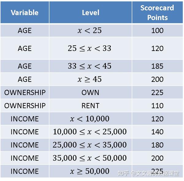 超简单搞懂WOE和IV【附python code，Excel 模版公式】 - 知乎
