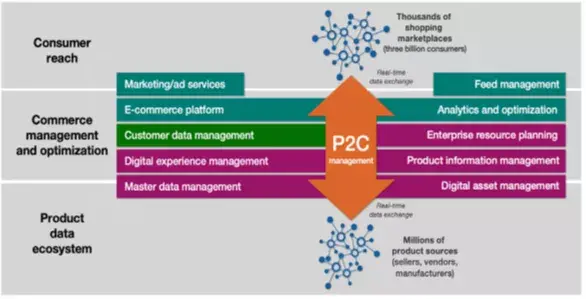 Pimcore入围Constellation评选最佳P2C(Product-to-Consumer)解决方案 - 知乎