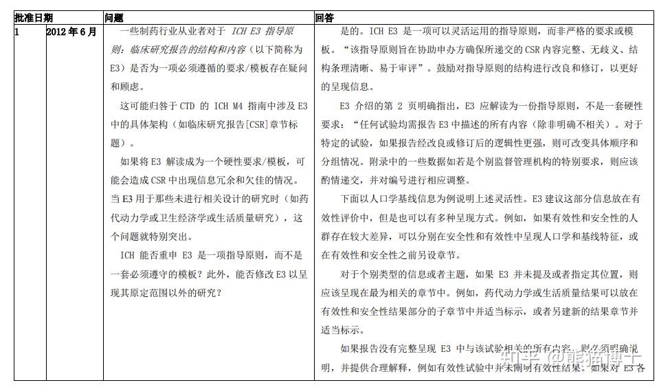 ICH-有效性(Efficacy Guidelines) E3 Clinical Study Reports/临床研究报告 - 知乎