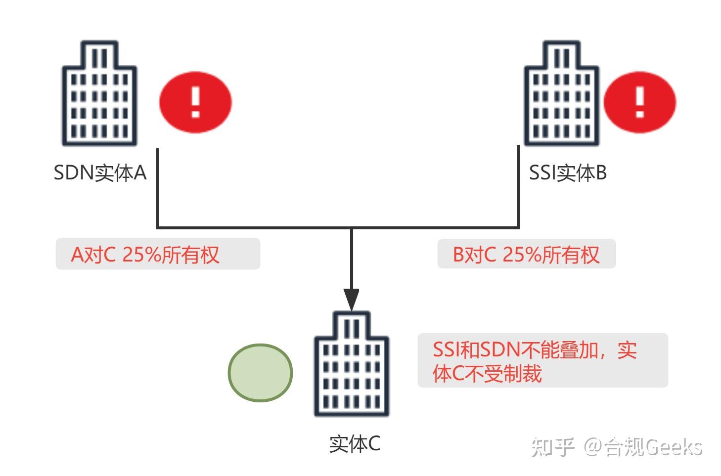 图文简述美国OFAC制裁"50% 规则”的适用（第一期） - 知乎