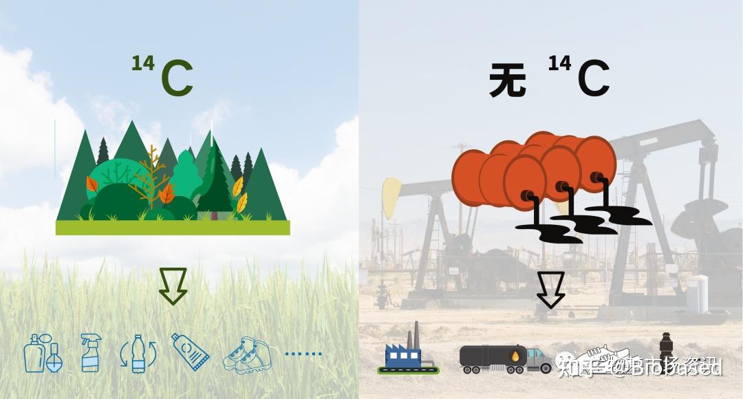生物塑料如何定义，与“生物基”和“生物降解”是何关系？ - 知乎