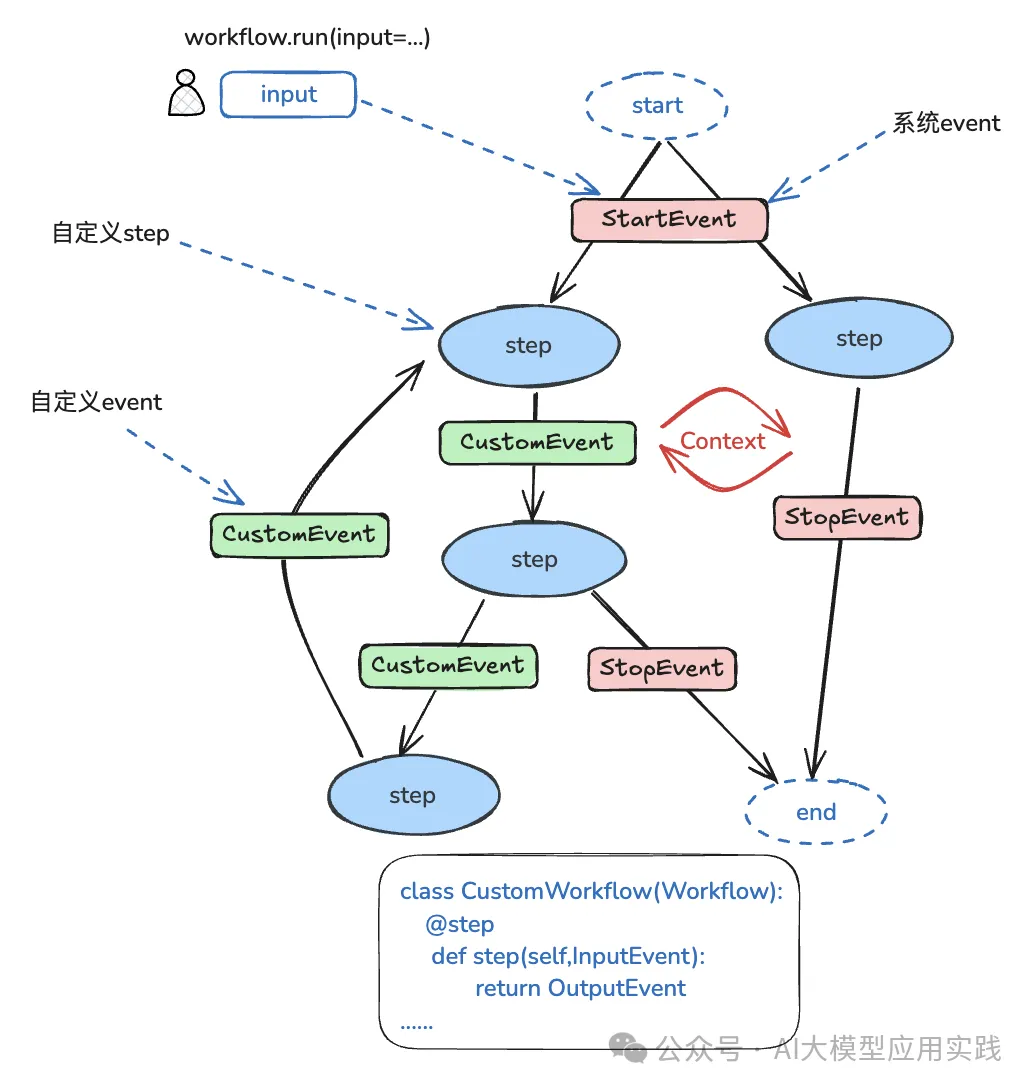 深入解析LlamaIndex Workflows：构建复杂RAG与智能体工作流的新利器 - 知乎