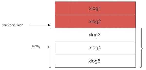 PostgreSQL 技术内幕(十)WAL log 模块基本原理 - 知乎